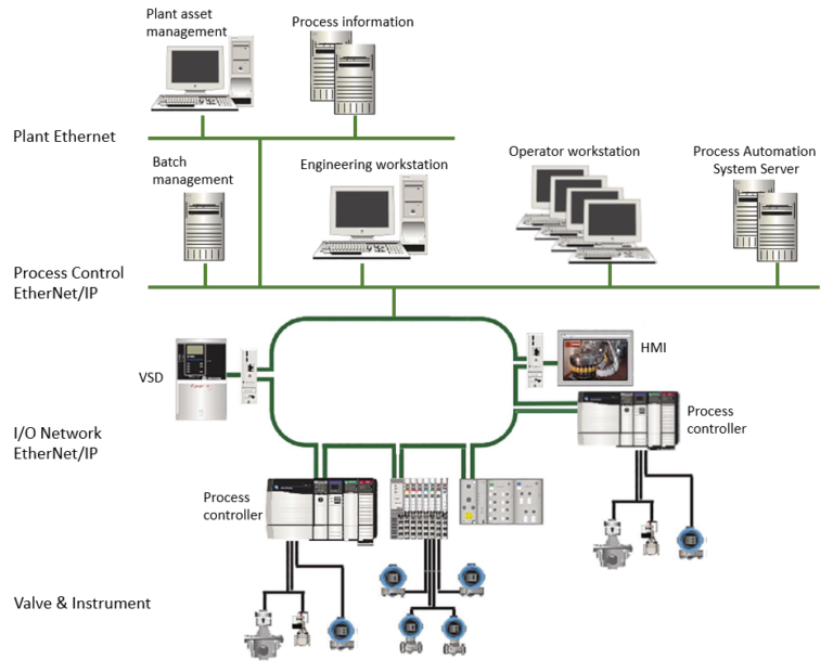 Modern DCS – sonicautomation.co.th