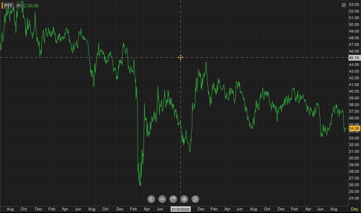 Time series คืออะไร? – sonicautomation.co.th