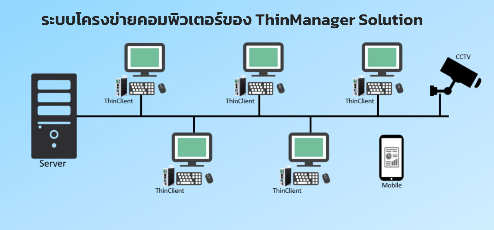 ThinManager and ThinClient Solution